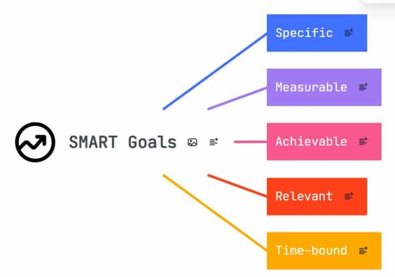 Master Planning with Mind Mapping - Creative PLR